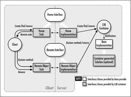 Java: Interfaces of EJB in Client Server